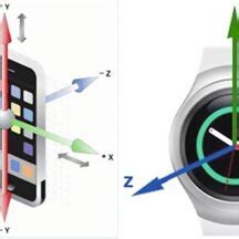 An Illustration Of Smartphone And Smartwatch Accelerometer Axes Download Scientific Diagram