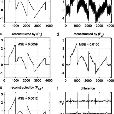 Signal Denoising A Original Signal B Noisy Signal Snr¼10 Db