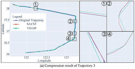 a self adaptive compression method for ship trajectories without