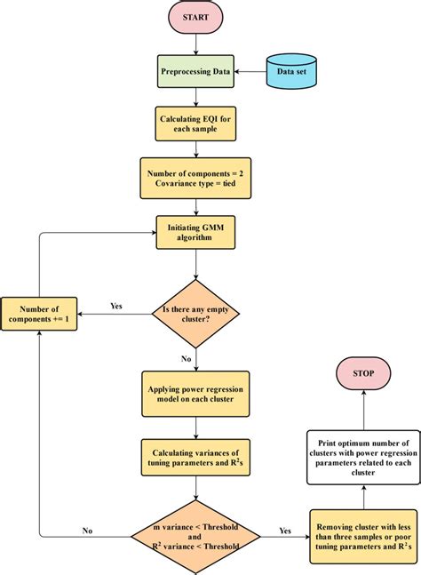 flowchart of the proposed eqi based clustering model download