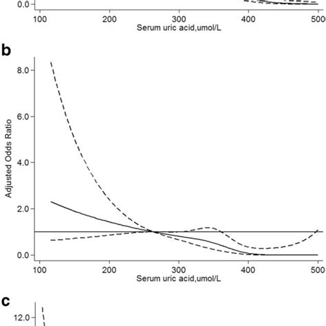 Multiple Spline Regression Analyses To Examine The Relationship Between