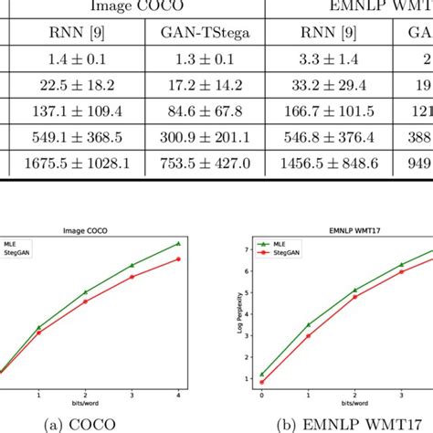 Pdf Gan Tstega Text Steganography Based On Generative Adversarial