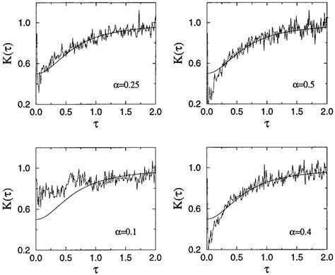 The Spectral Form Factor Compared To The Prediction For Semi Poisson