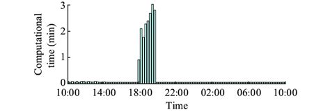 computational time in all periods download scientific diagram