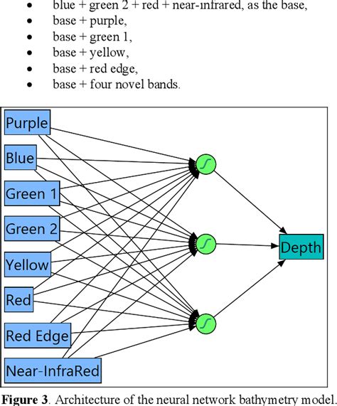 Figure 3 From Superdove Modelled Bathymetry Using Neural Networks Along A Turbidity Gradient