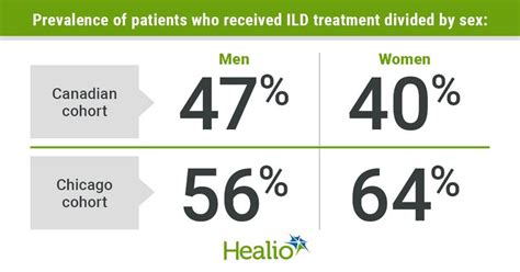 Ild Treatment Differs By Sex Race Across Countries