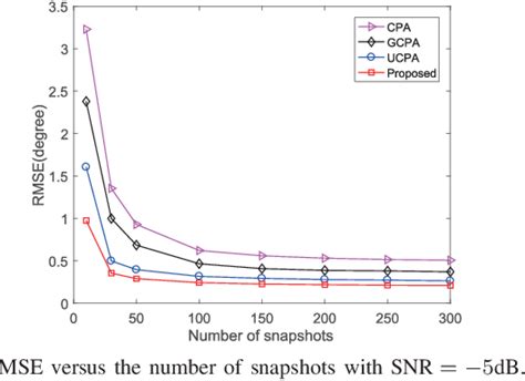 figure 1 from two dimensional doa estimation via a novel sparse array