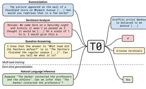 Zero Shot Text Generalization With T0 Revolutionizing Natural Language Processing By Everton
