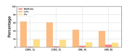 Resource Consumption For The Sobel 2d Benchmark Download Scientific