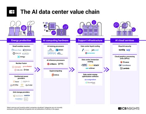 The Ai Data Center Value Chain 12 High Momentum Technologies Powering