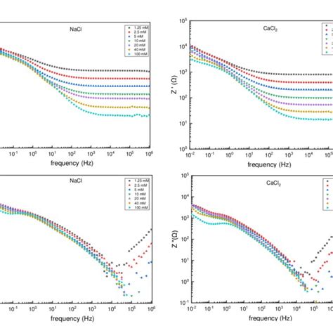 Experiment data of real impedance í µí and imaginary impedance í Download Scientific