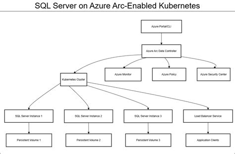 Modernize Legacy Sql Workloads Deploy High Availability Sql Server On Azure Arc Enabled