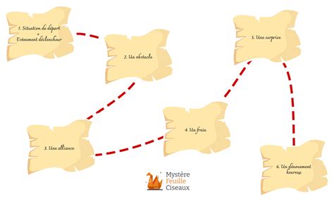 Comment Créer Et Organiser Une Chasse Au Trésor Mystère Feuille Ciseaux