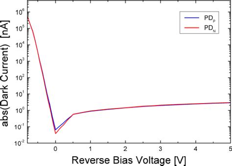 Figure 4 From Waveguide Integrated Balanced Photodetectors For Coherent Receivers Semantic Scholar