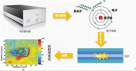 如何抑制高功率光纤激光器的非线性效应？南理工朱日宏教授这么说 搜狐大视野 搜狐新闻