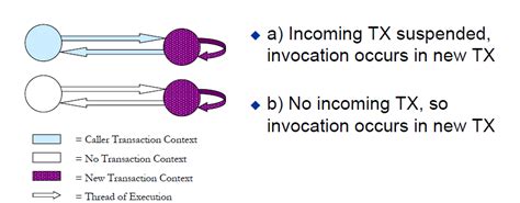 Java Which Propagation To Use In Spring Stack Overflow