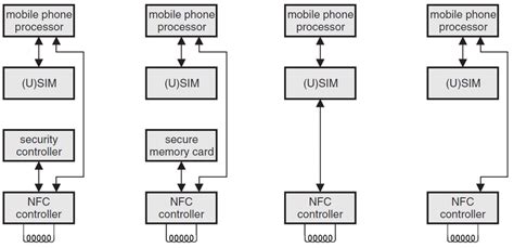 Several Options For Integrating A Security Component For Nfc In A