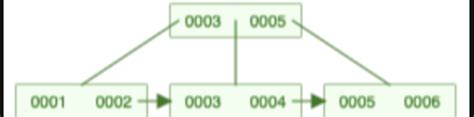 轻松上手mysql：探索mysql索引数据结构的奥秘 让数据库飞起来 左子节点小于等于父节点 右子节点大于等于父节点。 csdn博客