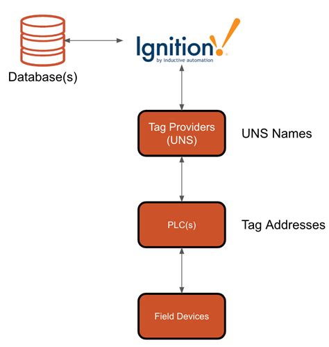 is ignition a unified namespace corso systems