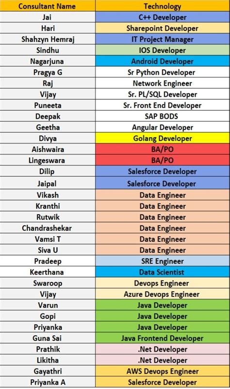 Aditya Mankala On Linkedin Dataengineers Java Devops Salesforcedeveloper Bigdata