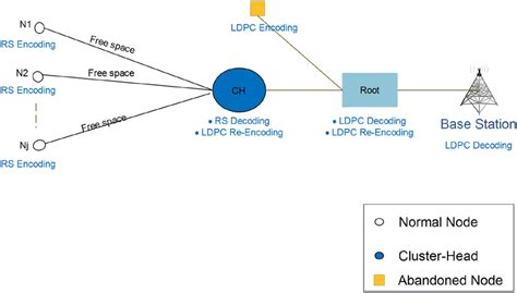 Description Of The Proposed Acc Rs Ldpc Download Scientific Diagram