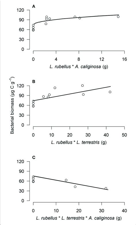 Partial Residual Plots Of The Interaction Effects Between A L