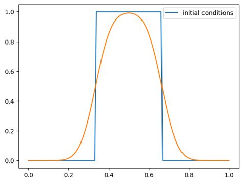 Linear Advection — Tutorial On Computational Astrophysics
