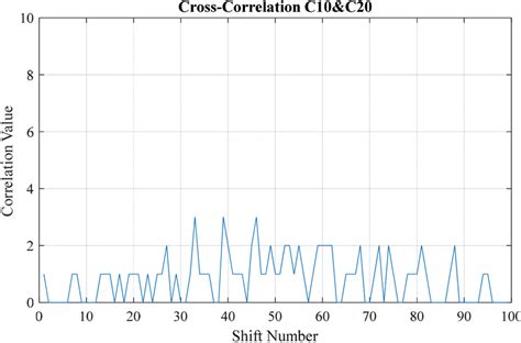 Cross‐correlation Values Between Code Sequences From Different Groups Download Scientific