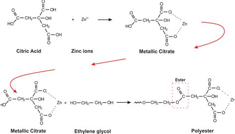 Schematic Representation Of The Chemical Reaction Between Citric Acid