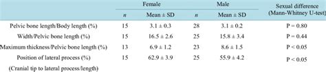 Sexual Difference In The Relative Values Download Table