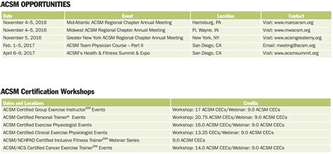 Acsms Health And Fitness Journal
