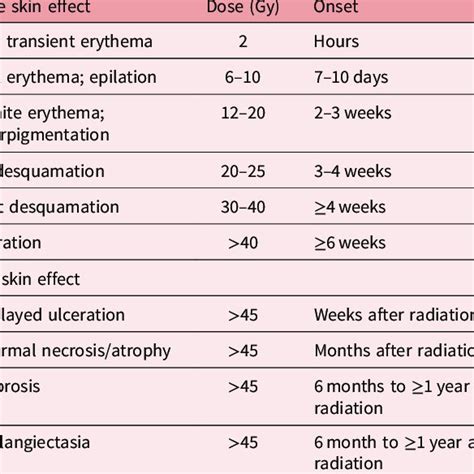RTOG Criteria Modified Version Huang Et Al 35 P 231 Download Scientific Diagram