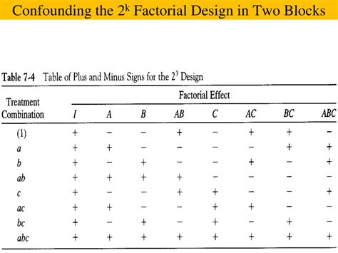 PPT Chapter Blocking And Confounding In The K Factorial Design PowerPoint Presentation