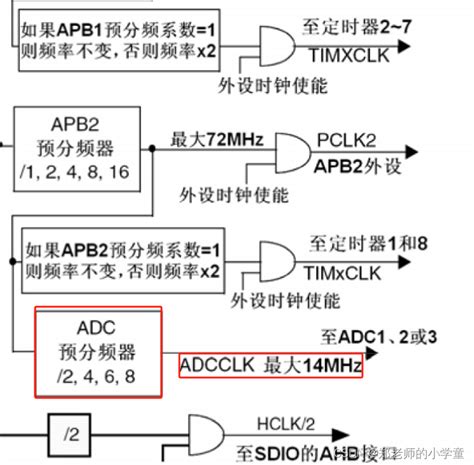Stm32标准库——（10）adc模数转换器stm3212位adc Csdn博客