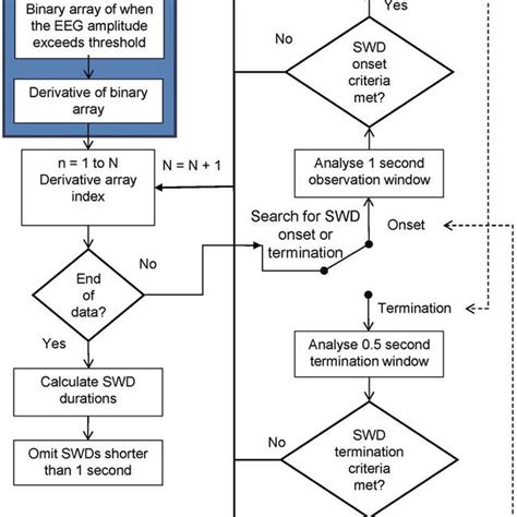 Flowchart Of The Semi Automated Algorithm Download Scientific Diagram
