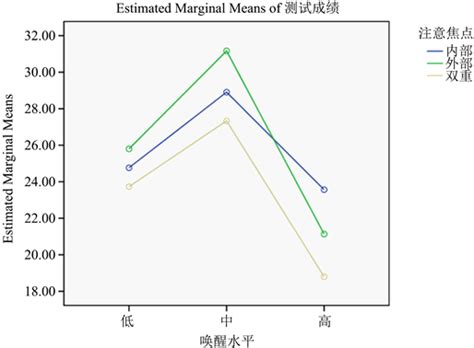 不同生理唤醒水平下注意焦点转换对运动技能操作表现的影响 effects of attentional focus switching on performance of motor