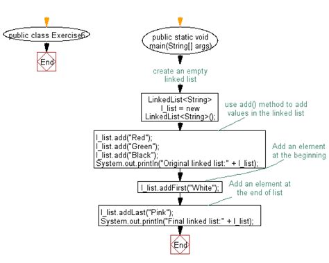 Java Add Elements To A Linked List At First And Last