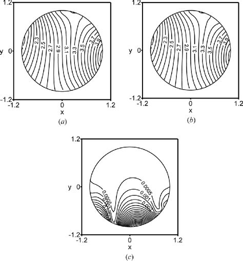 Distributions Of A Numerical Solution B Analytical Solution And
