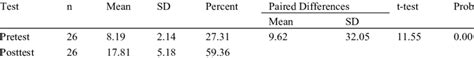 Results Of Pre Test Score And Post Test Score Of The Students After