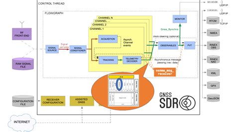 Introducing Gnss Navigation Message Authentication Gnss Sdr