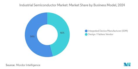 Industrial Semiconductor Market Size Share And 2030 Growth Trends Report