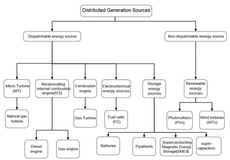 Distributed Generation Sources Download Scientific Diagram