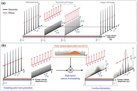 All‐optical Parametric‐assisted Oversampling And Decimation For Signal Denoising Amplification
