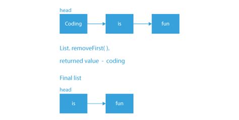 Learn To Implement LinkedList RemoveFirst Method In Java