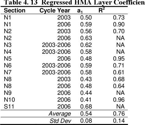 Figure 4 12 From Recalibration Of The Asphalt Layer Coefficient Semantic Scholar