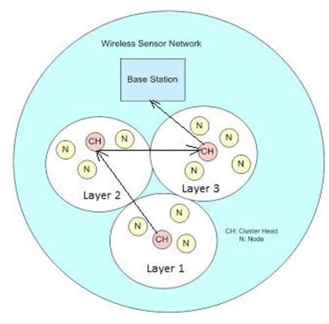 Figure 3 From A Novel Leach Based Protocol For Distributed Wireless Sensor Network Semantic