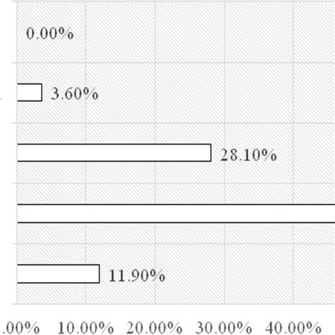 The Overall Satisfaction Evaluation Histogram Download Scientific Diagram