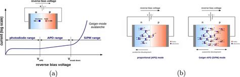A Operation Regimes Of Solid State P N Junction I E Photodiode