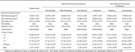 Table 1 From Effect Of Thermal And Non Thermal Processing On The Nutritional Composition