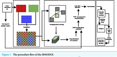 Figure 1 From A New Hsi Denoising Method Via Interpolated Block Matching 3d And Guided Filter